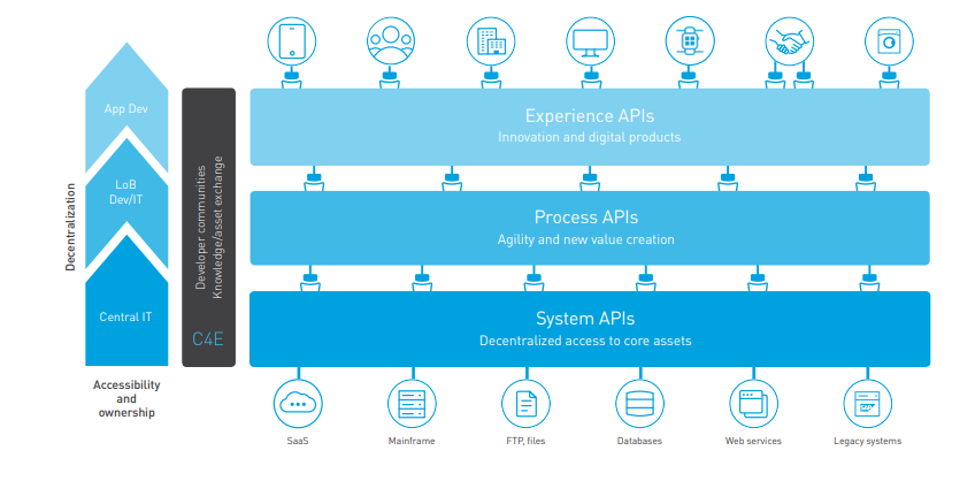 Delivery Centric | MuleSoft