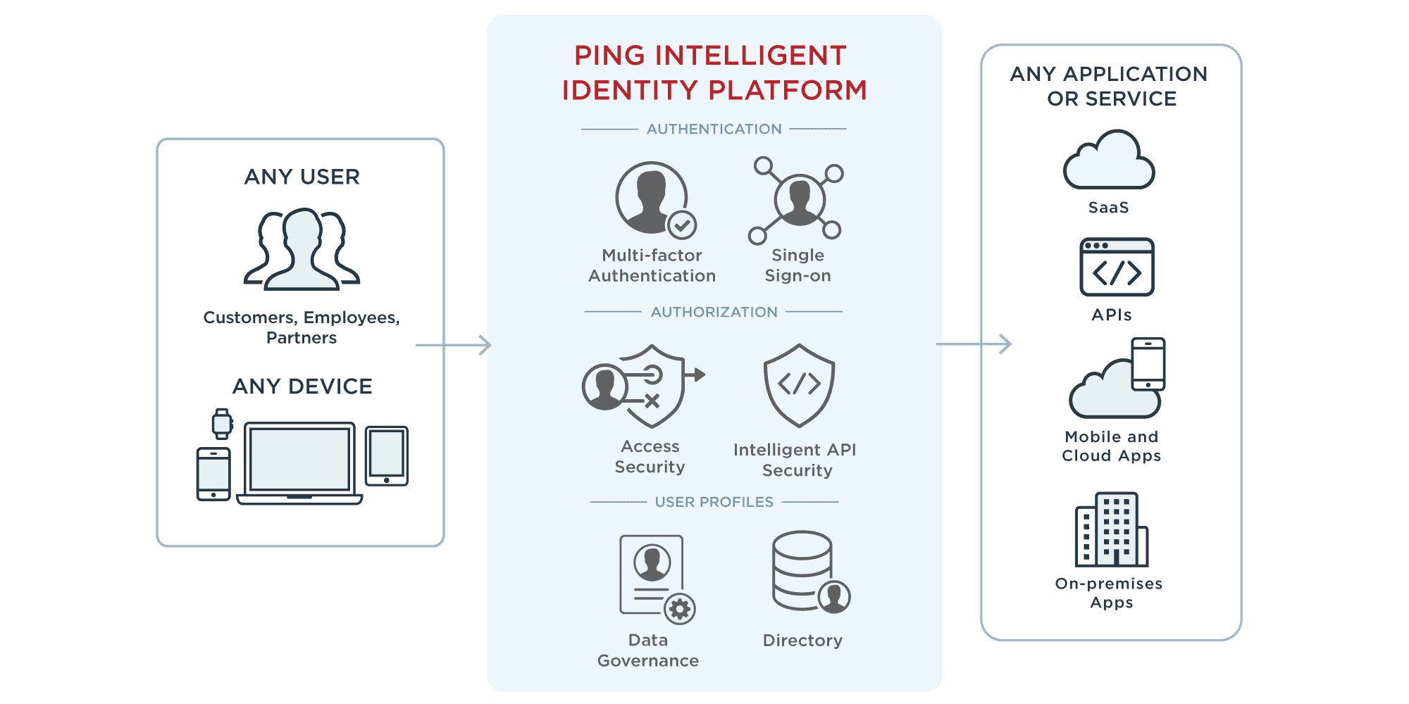 Delivery Centric | Ping Identity